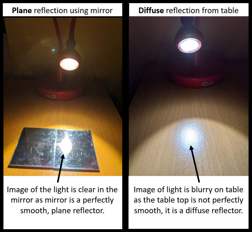 Plane And Diffuse Reflection